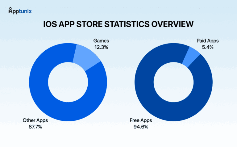 iOS Apple App Store Statistics 2026