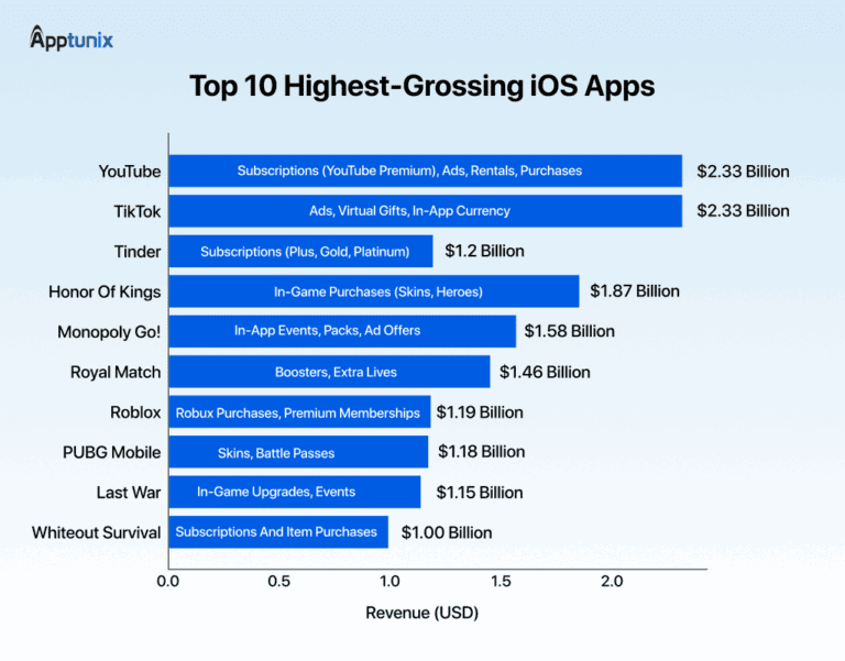 iOS Apple App Store Statistics 2026