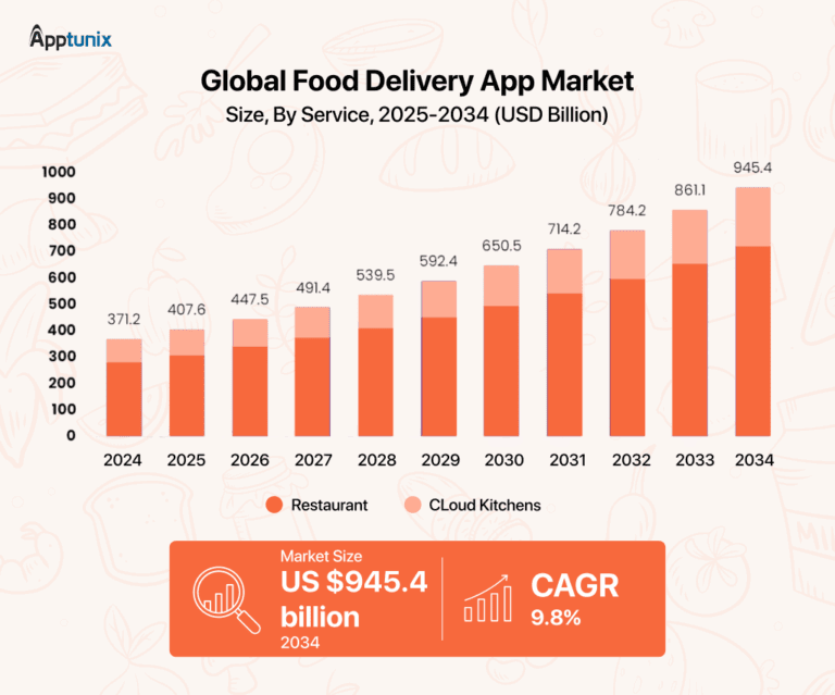 Food Delivery App Business Model & Revenue Guide for Founders