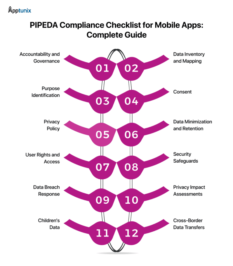 PIPEDA Compliance Checklist for Mobile Apps in Canada (2026)