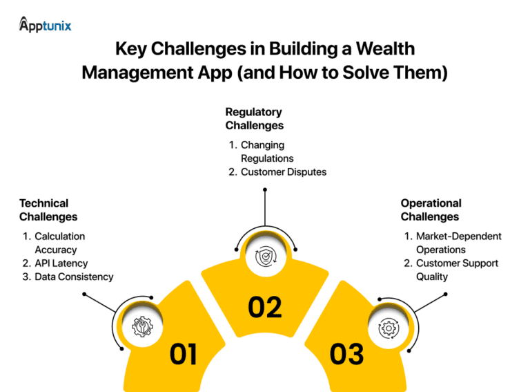 Wealth Management App Development: Secure AI FinTech Apps
